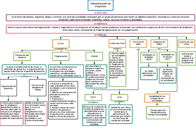 Mapa Conceptual de Administracion de Proyectos | PDF | Gestión de proyectos | Economias