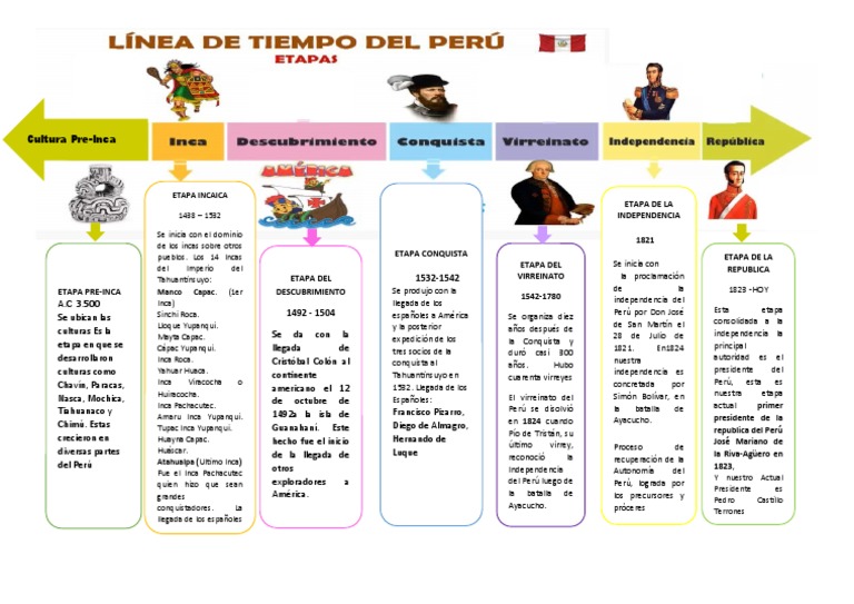 Linea de Tiempo Peru | PDF | Imperio Inca | Perú