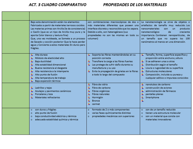 Cuadro Comparativo Propiedades de Los Materiales | PDF | Nanotecnología | Cerámica