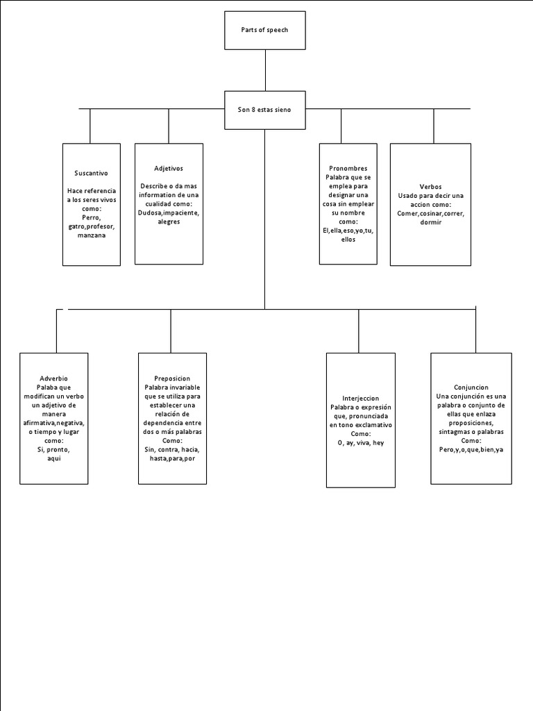 Mapa de Ingles | PDF