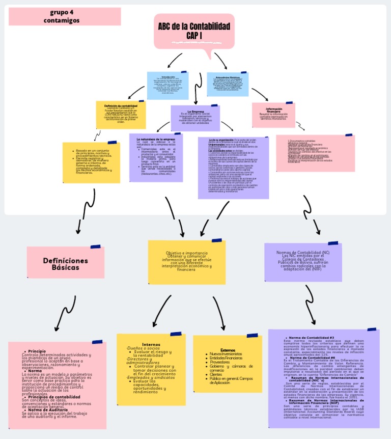 ABC Contabilidad CAP I Introducción | PDF | Contabilidad | Economias
