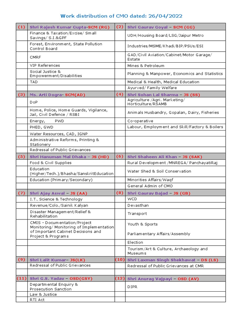 Work Distribution of CMO Dated: 26/04/2022: Shri Rajesh Kumar Gupta Shri Gaurav Goyal | PDF ...