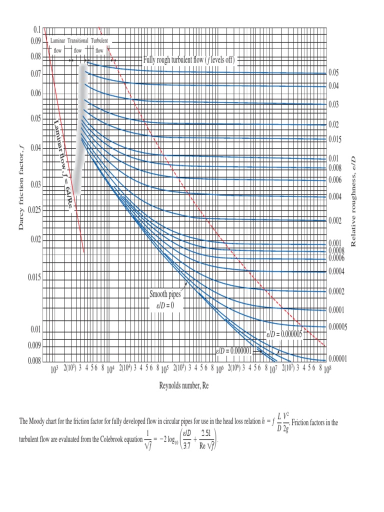 Laminar Ow Transitional Ow Turbulent Ow | PDF | Equations | Mechanics
