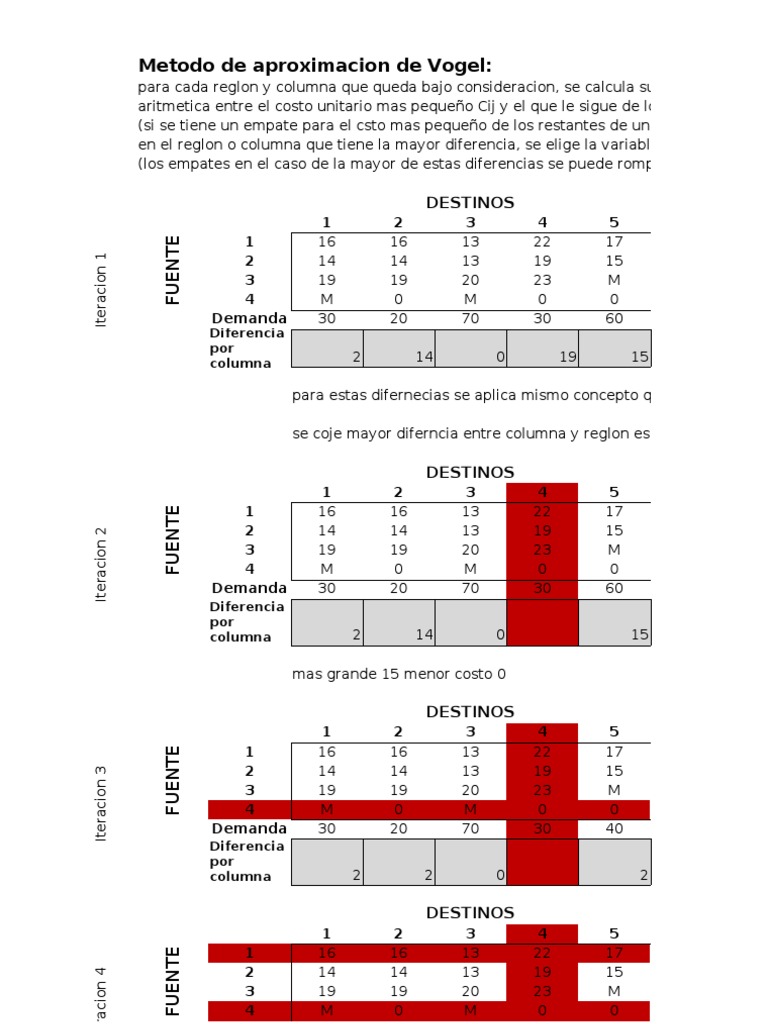 Metodo de Vogel | Física y matemáticas | Matemática