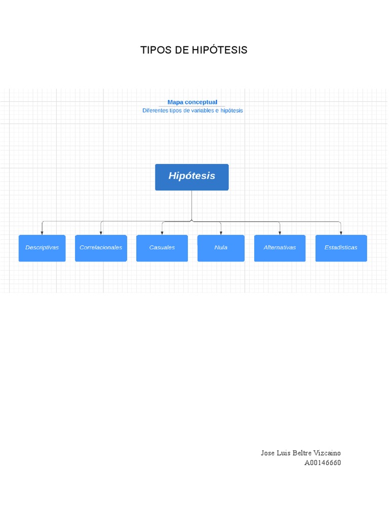 Mapa conceptual - Diferentes tipos de variables e hipótesis | PDF