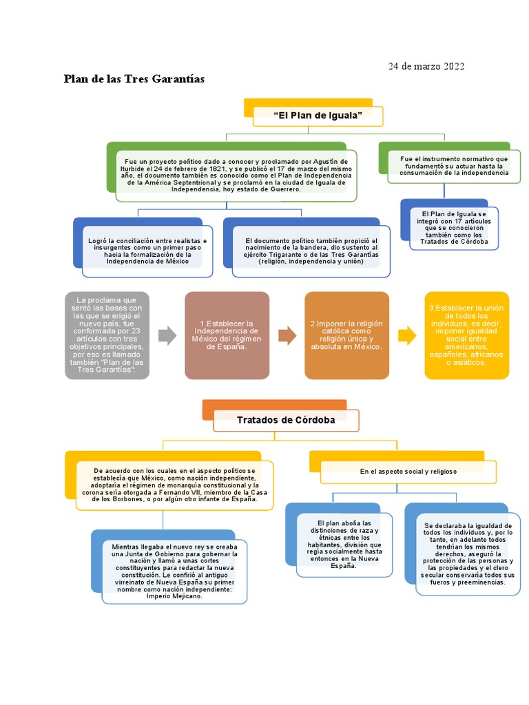 "El Plan de Iguala" y "Los Tratados de Córdova" | PDF | Gobierno