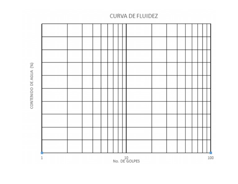 Curva de Fluidez | PDF