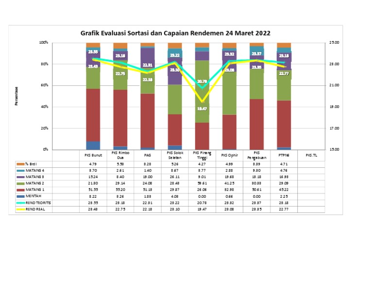 Grafik Evaluasi Sortasi Dan Capaian Rendemen | PDF