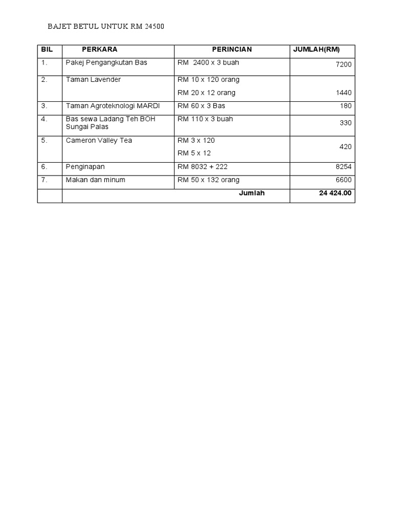 Bajet Betul Cameron 2022 24500 | PDF