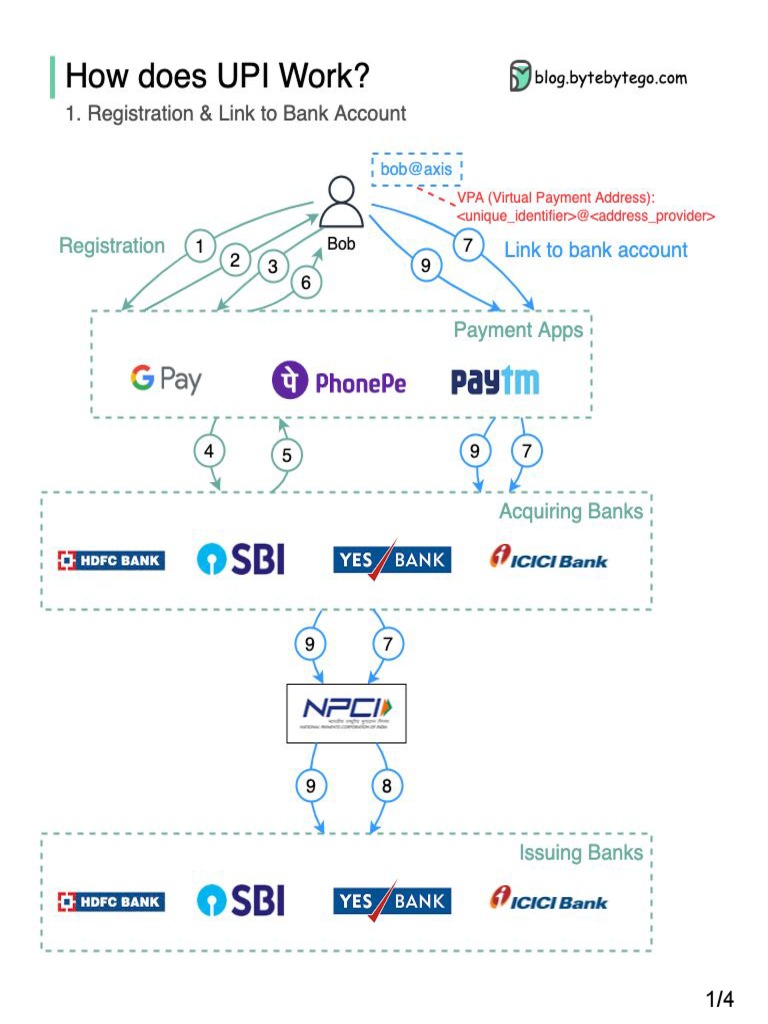 How Does UPI Work | PDF