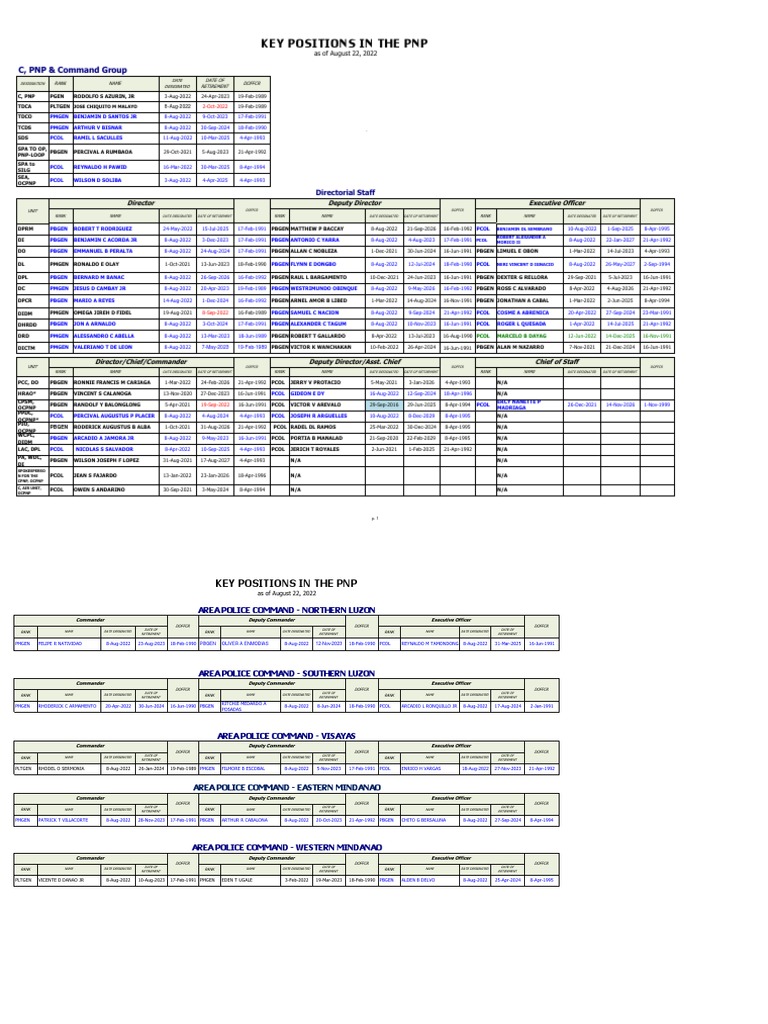 PNP Key Personnel As of August 22 2022 | PDF | Military Organization