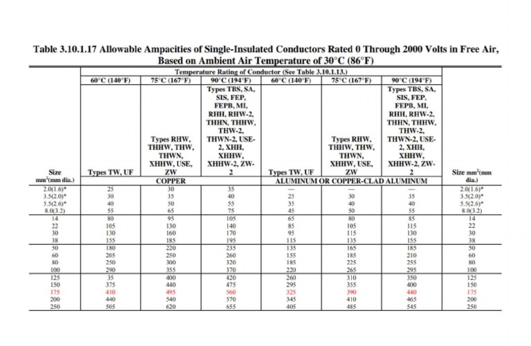 Ampacities of Single Insulated Conductors in Free Air | PDF