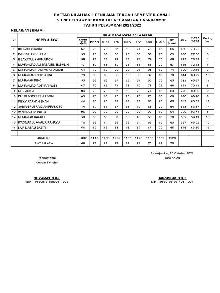 Laporan Nilai PTS Ganjil 2021 Kelas 6 | PDF