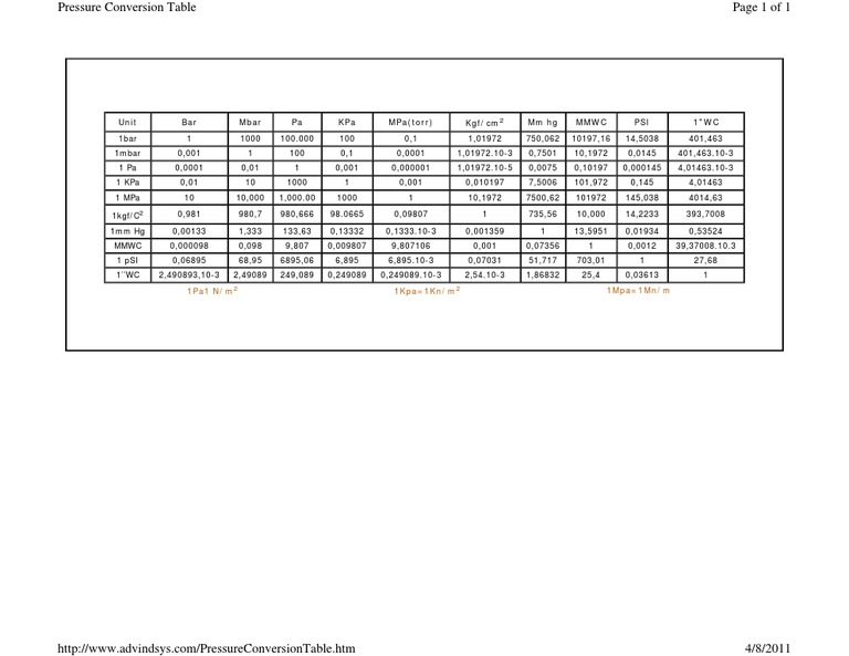 Pressure Conversion Table | PDF