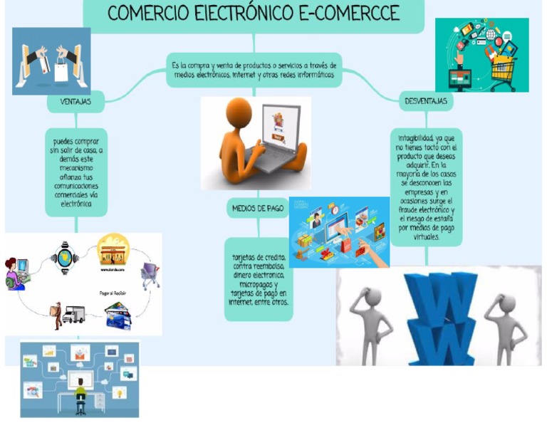 Mapa Mental Comercio Electronico | PDF