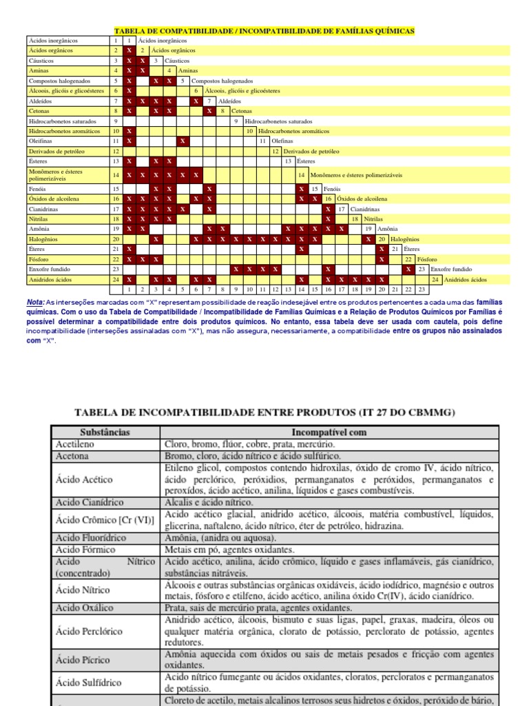 Tabela de Compatibilidade Química | PDF | Cloro | Ácido nítrico