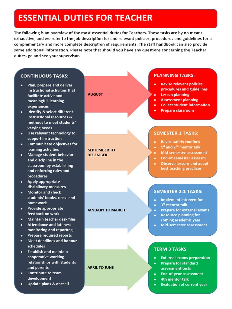 Essential Job Duties For Teacher | PDF | Teachers | Educational Assessment