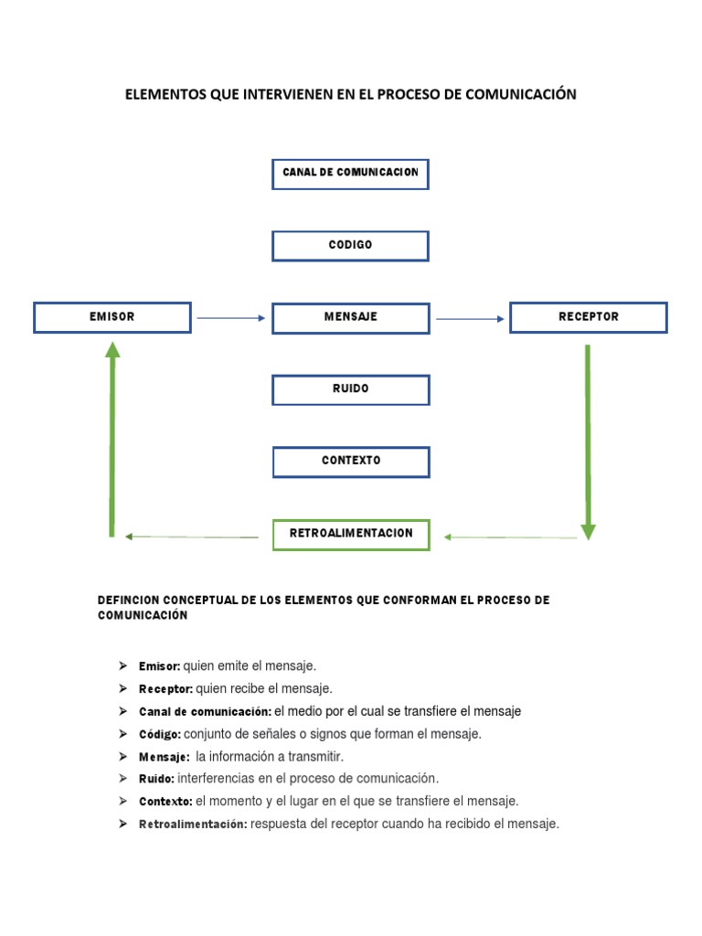Elementos Que Intervienen en El Proceso de Comunicación | PDF | Arte | Tecnología