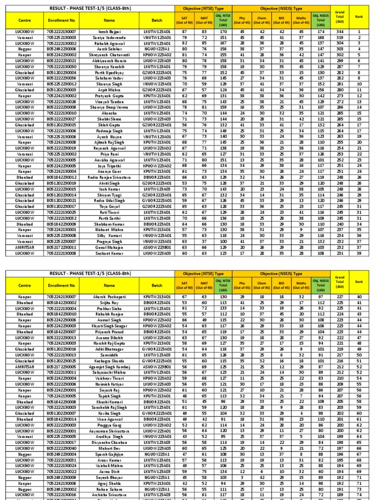Result - Phase Test-1&5 - Class-8th (2022-23) - COMMON TEST RESULT | PDF Result - Phase Test-1&5 - Class-8th (2022-23) - COMMON TEST RESULT | PDF