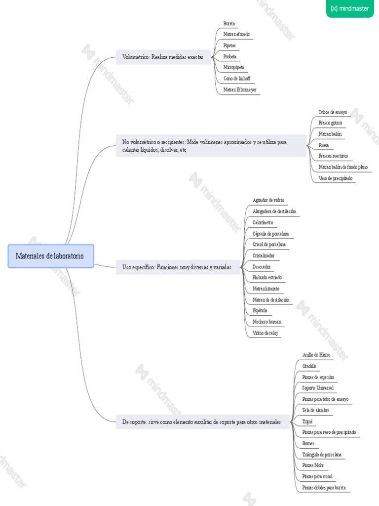 Cuadro Sinoptico | PDF | Laboratorios | Equipo de laboratorio