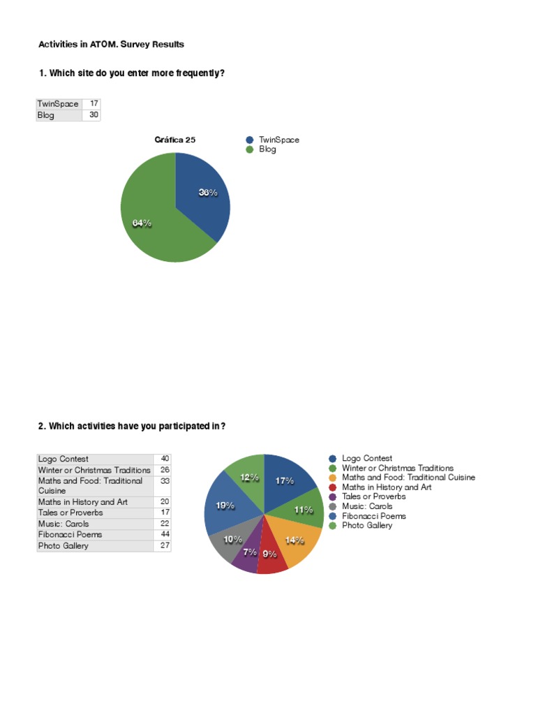 Activities in Atom. Survey Results: Twinspace Blog Twinspace Blog | PDF