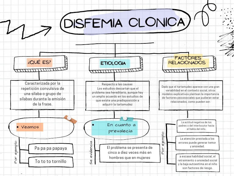 Disfemia clónica: causas y factores | PDF | Tartamudeo | Sicología