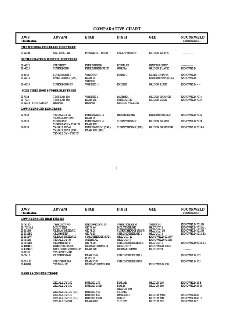 E7018, E7018-1 Welding, Bonding Fastener Engineering, 45% OFF