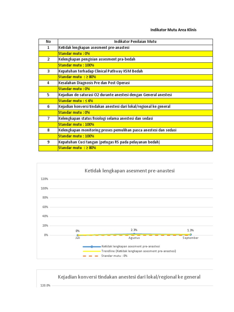 Laporan Indikator Mutu Rs - Juli-September) | PDF