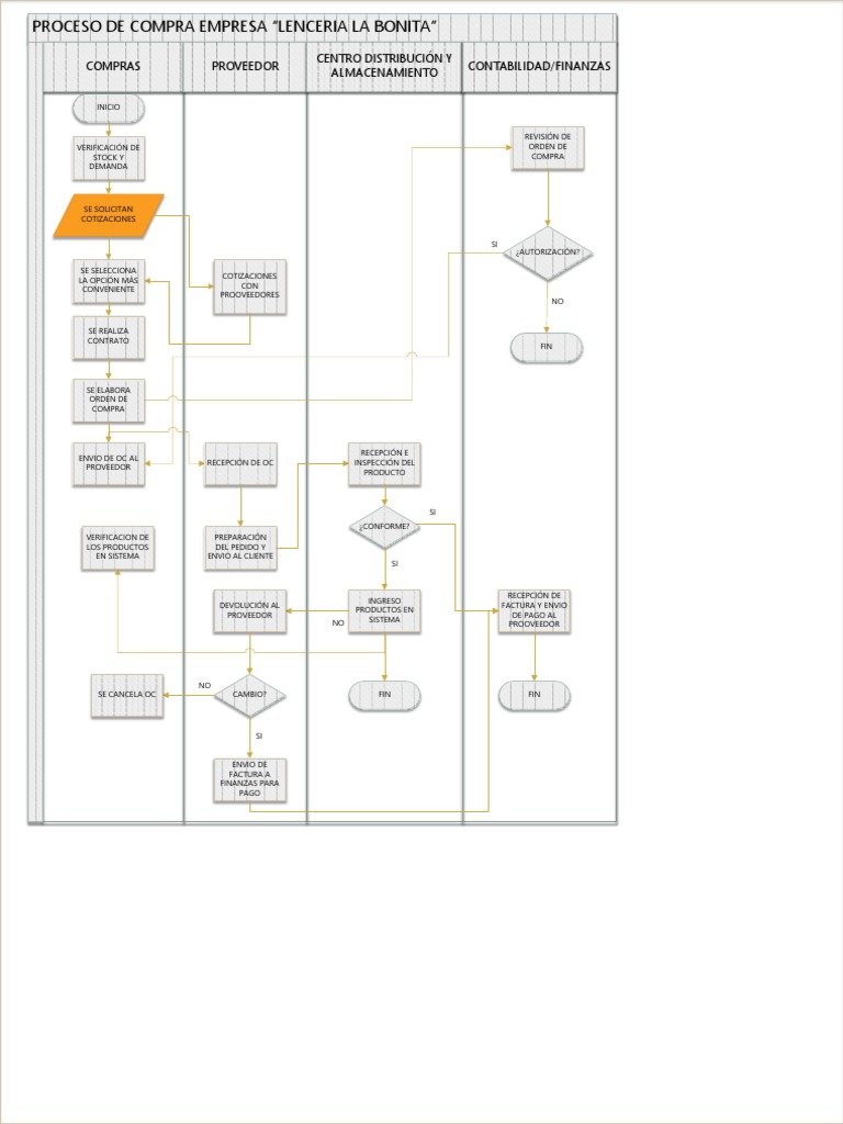Diagrama Proceso de Compras | PDF | Business | Economias