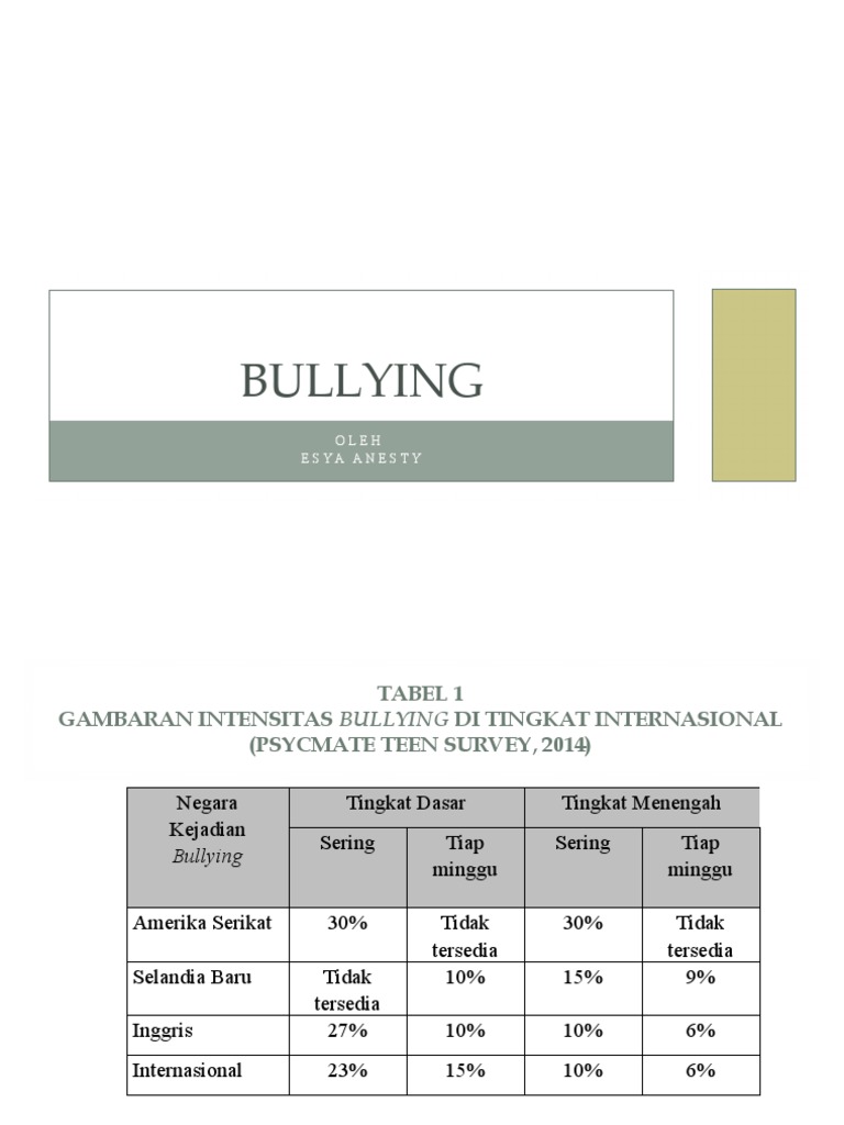 Bullying | PDF | Ilmu Sosial | Pengembangan Diri