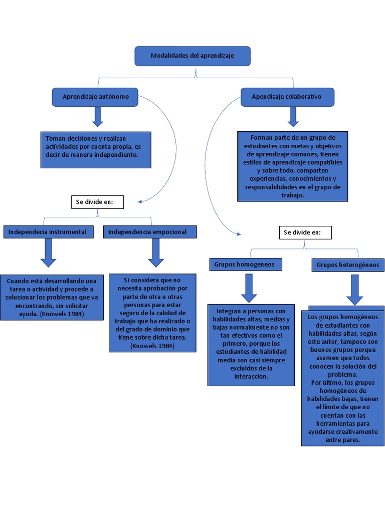 Mapa Conceptual - Modalidades de Aprendizaje | PDF | Aprendizaje | Cognición