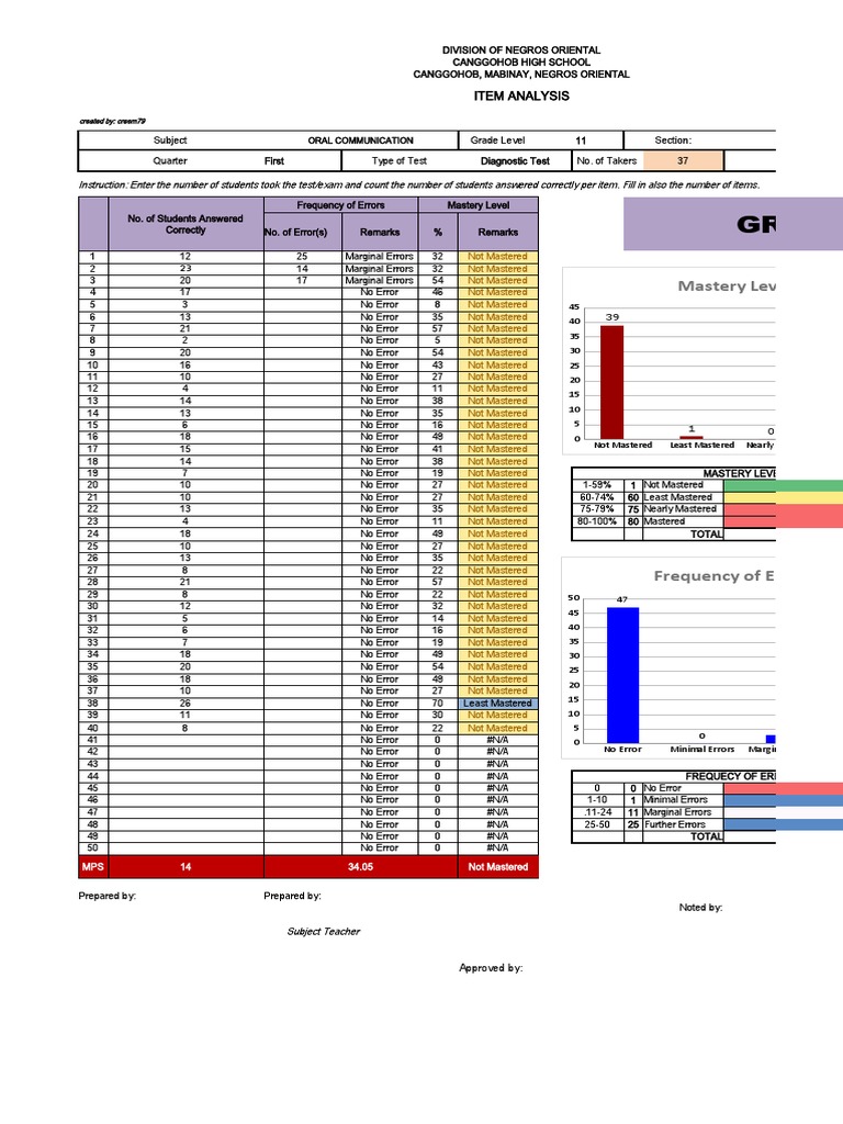 Item Analysis With Mastery Level & Frequency of Errors ORAL COMM ...
