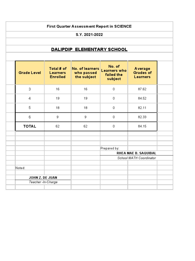 First Quarter Assessment Report 2021-2022 | PDF