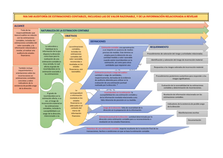 Nia 540 Auditoría de Estimaciones Contables, Incluidas Las de Valor ...