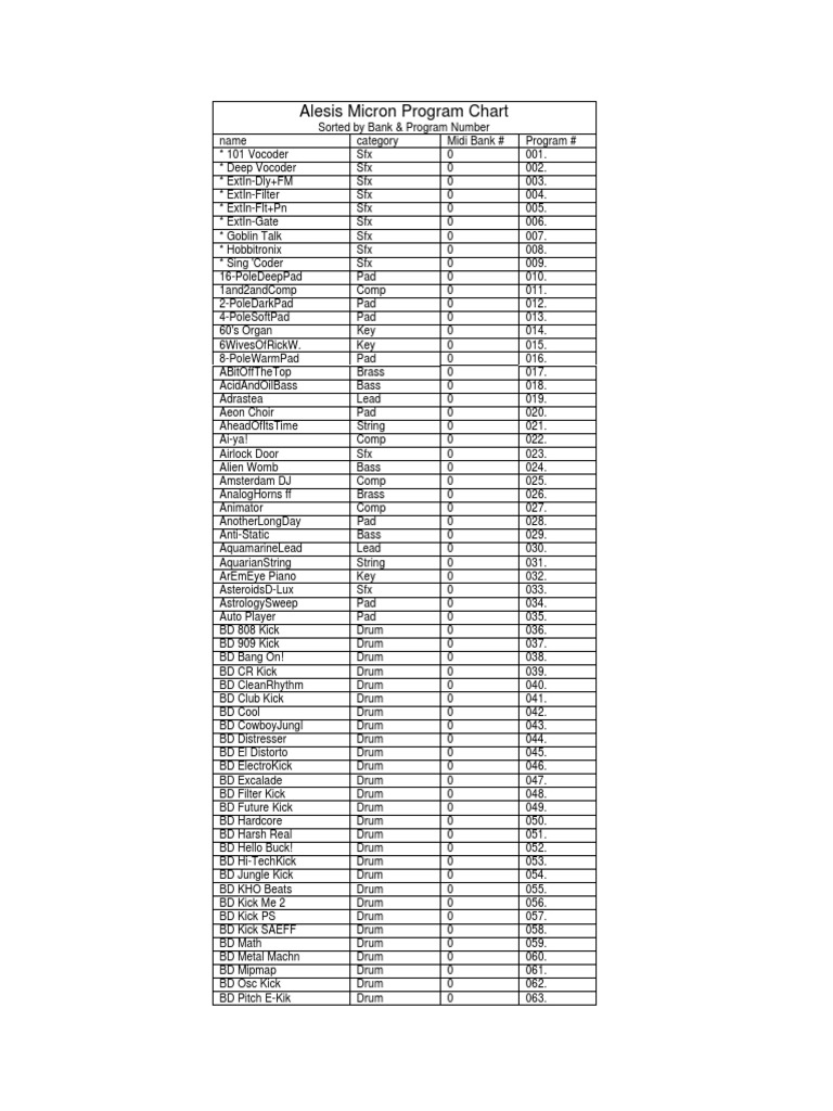 Micron 20 Patches Bank Prog | PDF | Musical Instruments | Music Technology