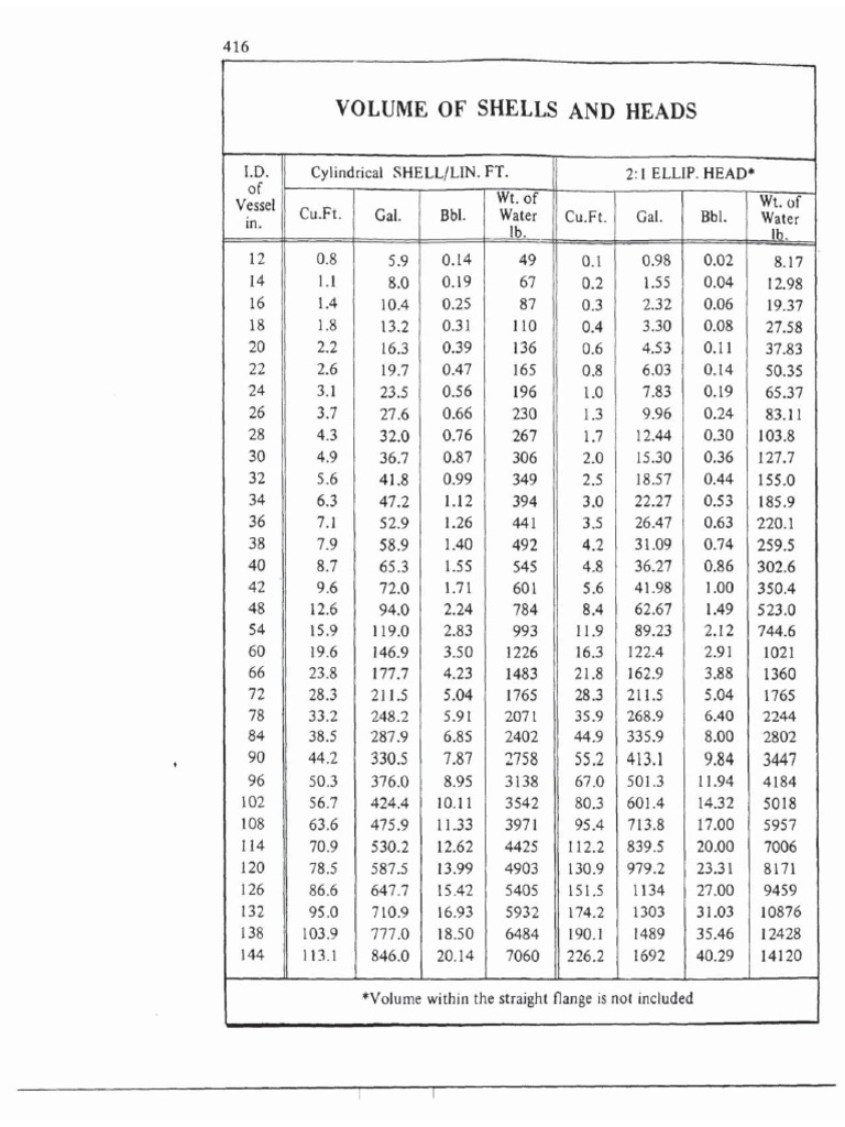 Partial Volume Pressure Vessel Handbook Imporant Material Megasy | PDF