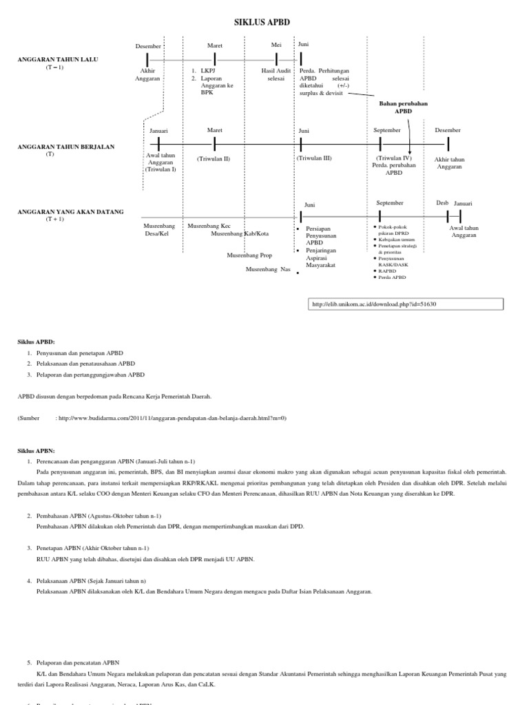 Siklus Apbd | PDF
