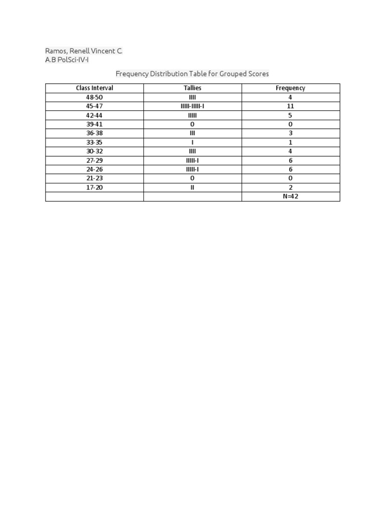 Frequency Distribution Table For Grouped Scores | PDF
