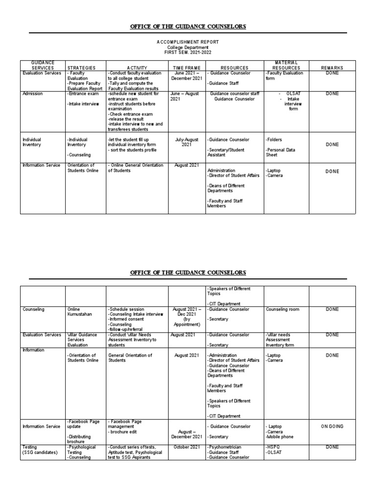 Guidance Accomplishment Report | PDF | School Counselor | Communication