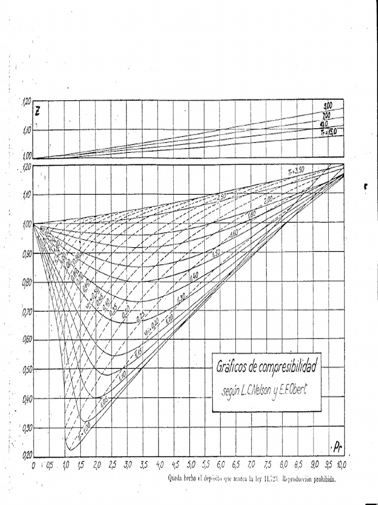1-Gases Reales - Diagramas de Compresibilidad | PDF