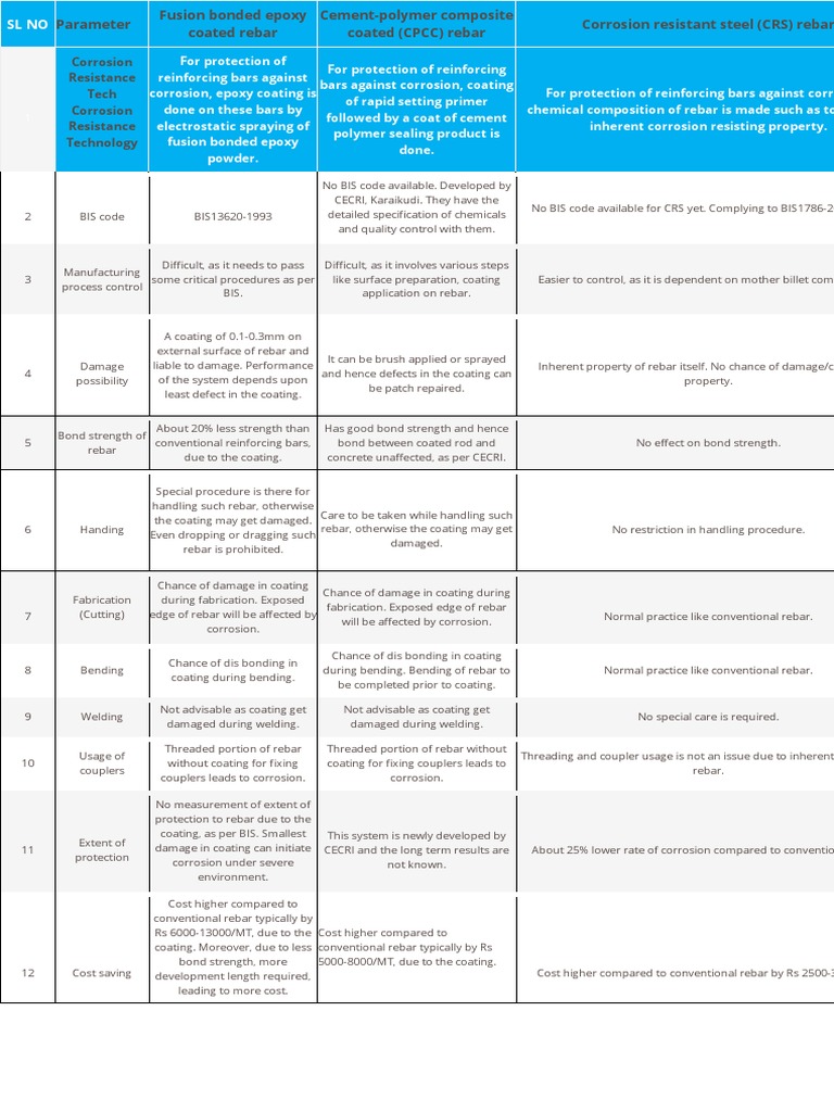 Corrosoin Resistance TMT Rebar Diff. Types | PDF | Corrosion | Epoxy