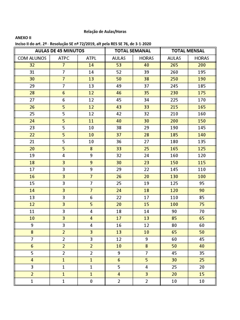 Tabela Jornadas Aulas Horas Res 2019-72 Anexo II | PDF