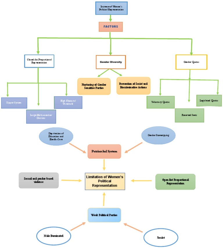 Manao - Diagram-Women Representation | PDF