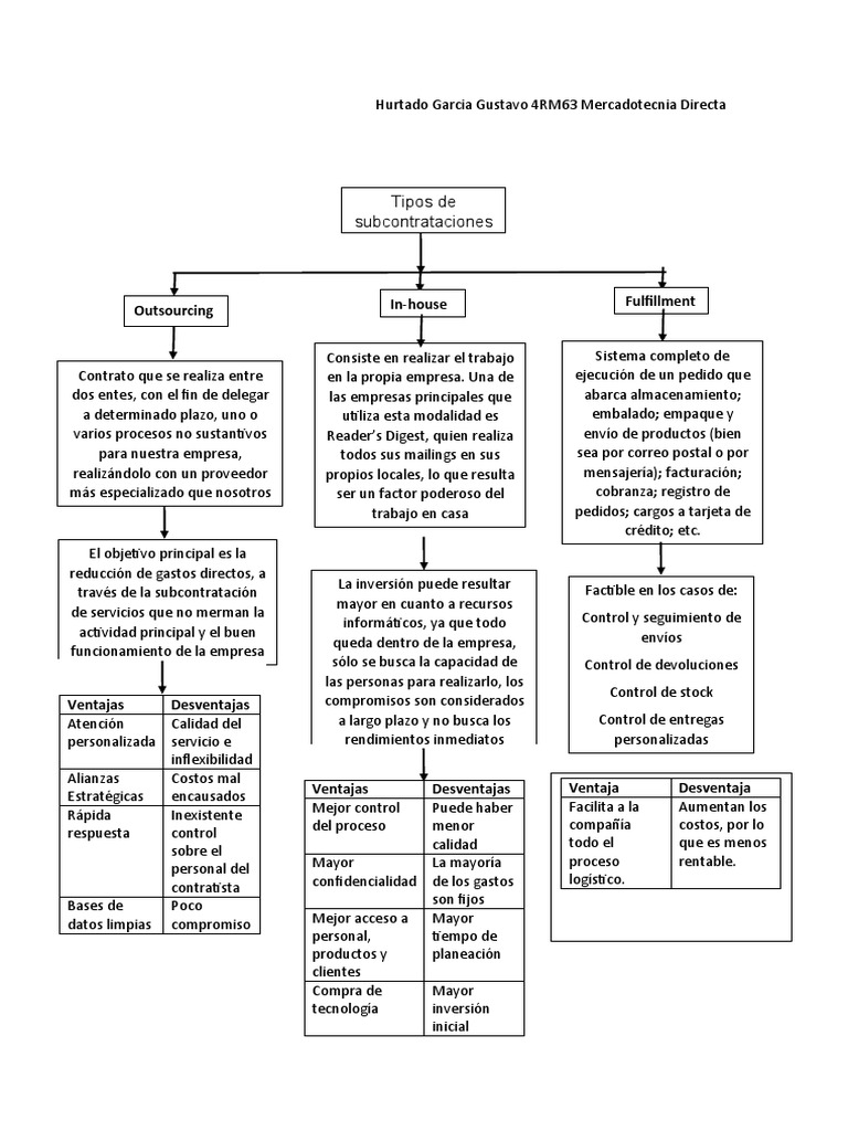 Mapa Conceptual Subcontrataciones | PDF | Outsourcing | Tecnologías de ...