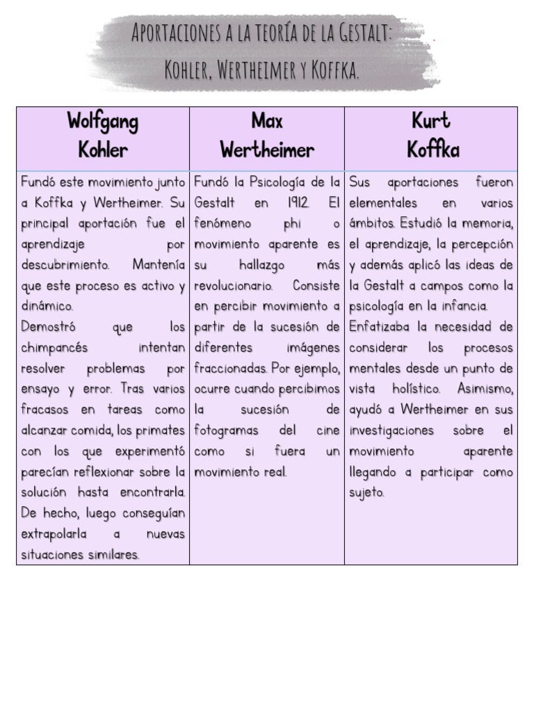 Aportaciones de Kohler, Koffka y Wertheimer | PDF