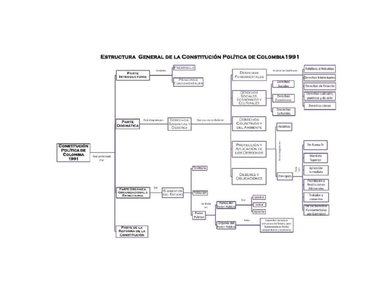 Estructura De La Constitución Política Pdf
