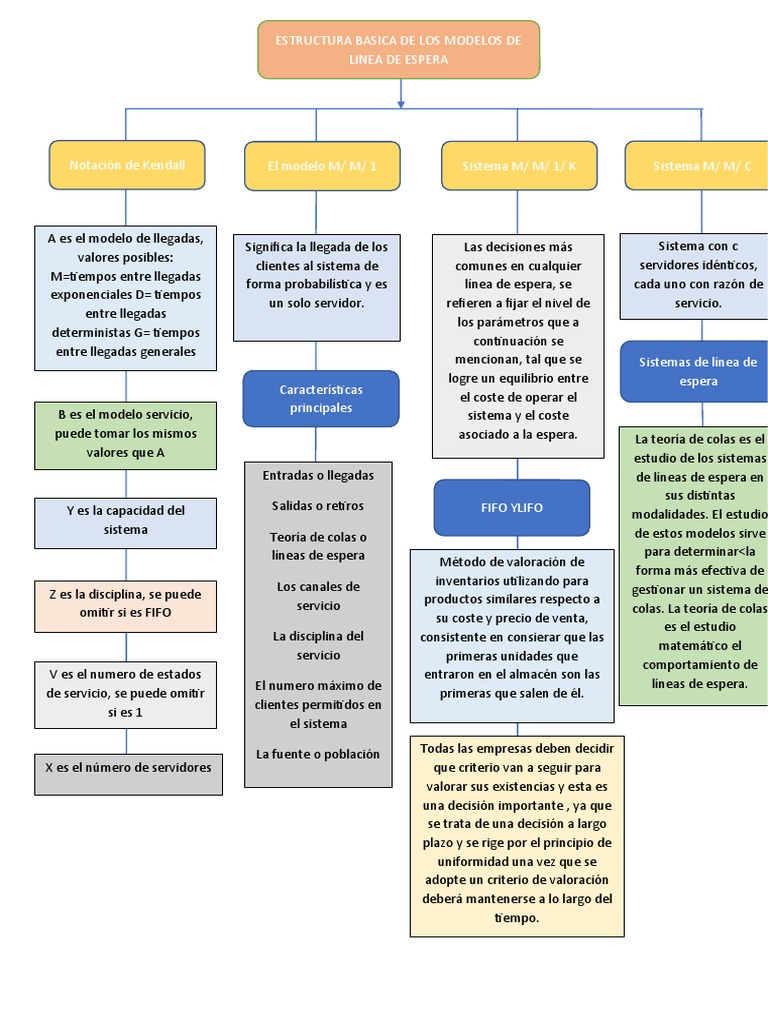 Estructura de Modelos de Línea de Espera | PDF | Informática | Ciencias ...