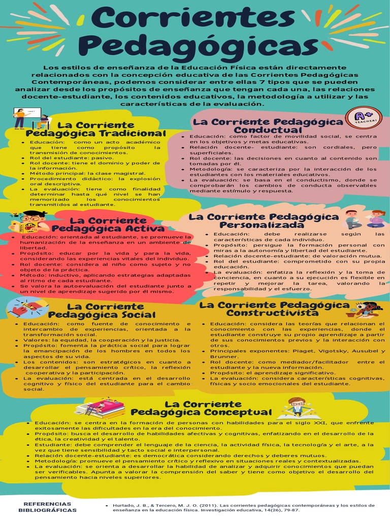 Corrientes Pedagógicas | PDF | Evaluación | Maestros