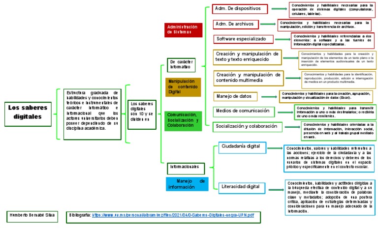 Cuadro Sinoptico de Los Saberes Digitales | PDF | Información | Archivo ...