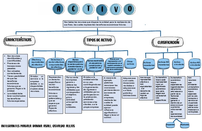 Mapa Conceptual Activo | PDF | Contabilidad | Business